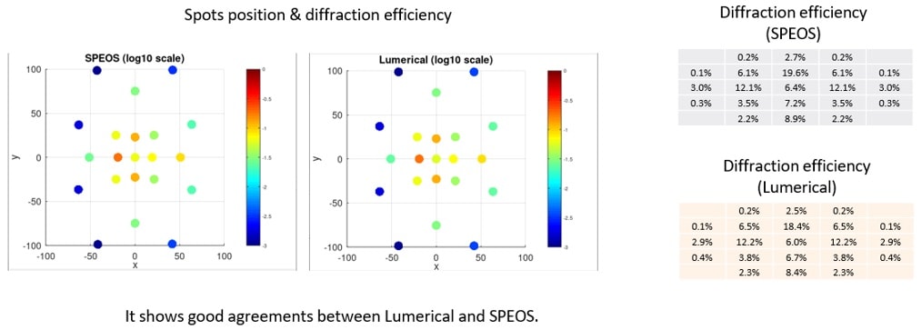 Lumerical & SPEOS 理想光柵模擬 - 睿騰創意