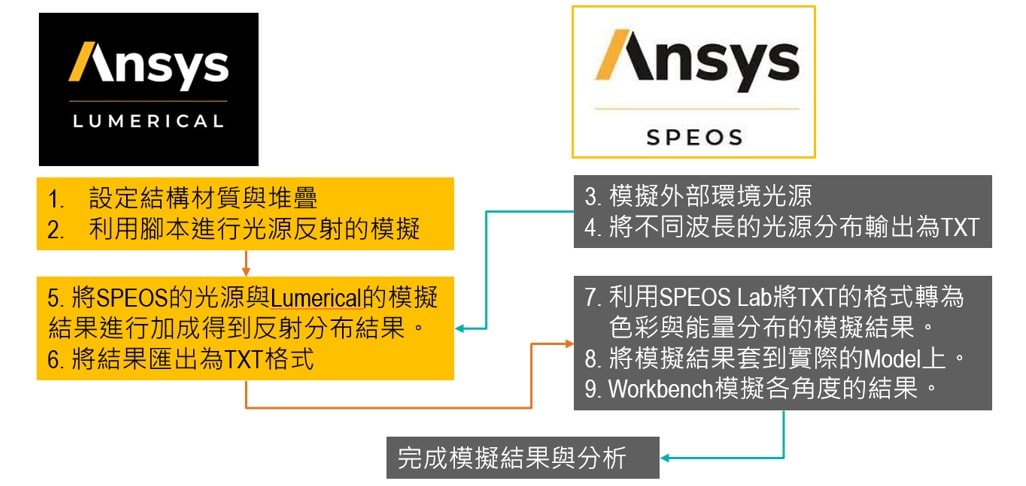 Lumerical & SPEOS 非理想偏振片模擬 - 睿騰創意